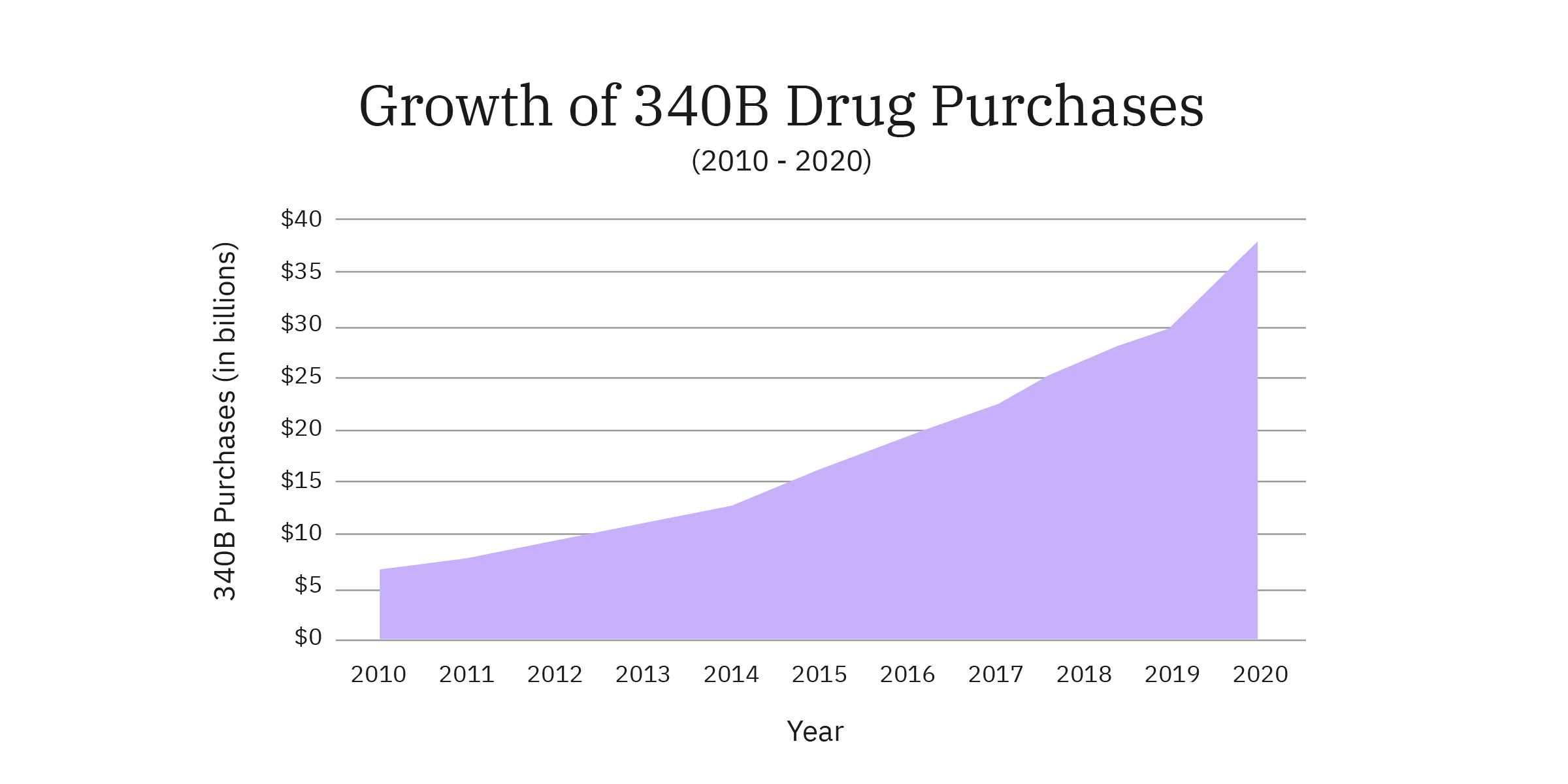 340B Program, Explained: How Manufacturers Should Respond